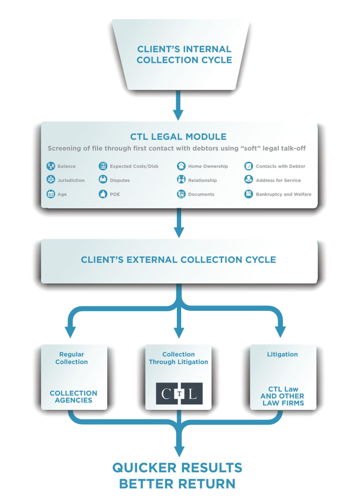 What We Do - Collection To Litigation. Recovery Driven By Law | CTL Law